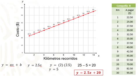 Situaciones de variación lineal Nueva Escuela Mexicana