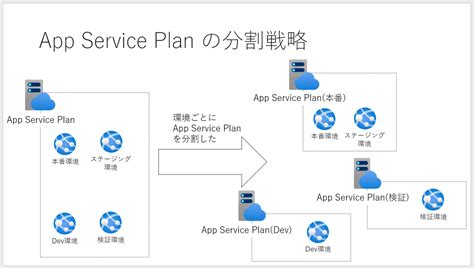 Azure App Service