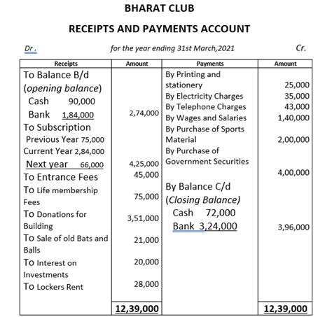 Receipts And Payments Account ISC Class 11