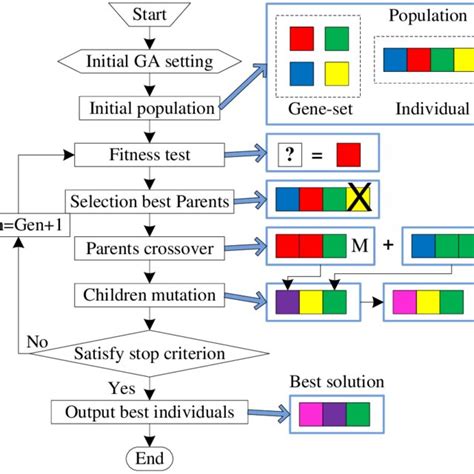 an improved genetic algorithm program for asv collision avoidance download scientific diagram