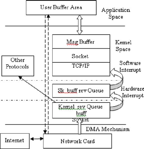 figure 1 from tcp ip protocol accelaration semantic scholar