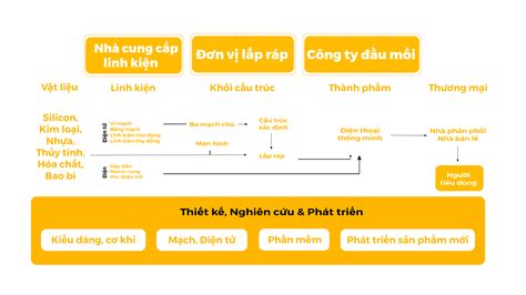 Top với hơn 90 về mô hình kinh doanh của samsung mới nhất coedo vn