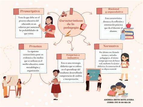 Caracter Sticas De La Pedagog A Ffc N Andrea Mite Udocz