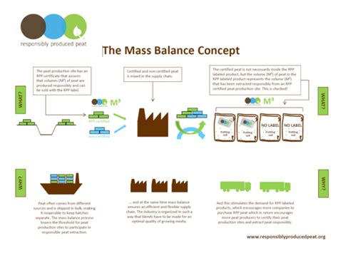 how to explain the mass balance system responsibly produced peat