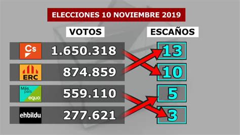 Cómo funciona la fórmula DHondt sobre el reparto de escaños El