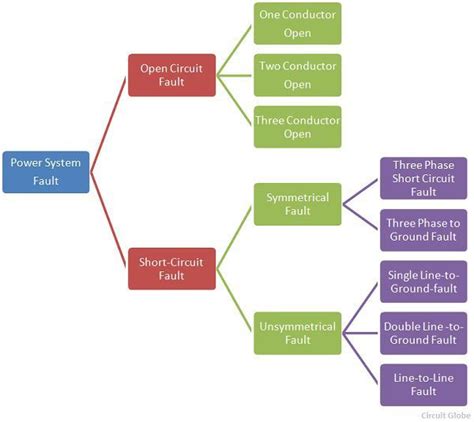 what are the different types of faults in power system circuit globe