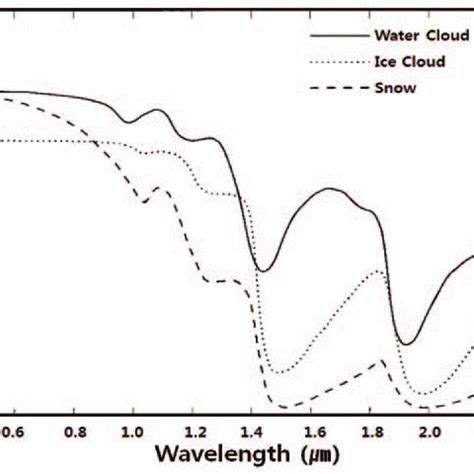Reflectance Spectral Of Water Cloud Ice Cloud Snow Surface Gao Et