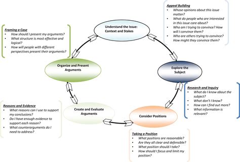 the key practice discuss and debate ideas conceptual framework literature review and