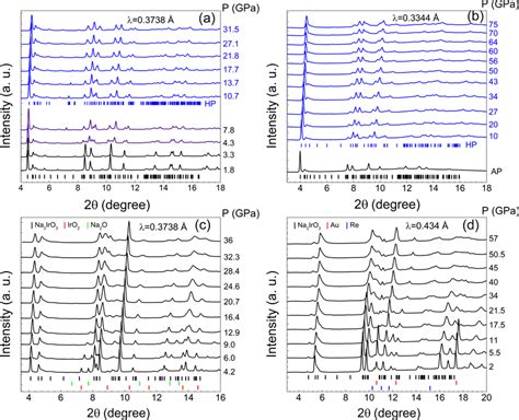 Powder X Ray Diffraction Patterns For Li 2 IrO 3 A B And Na 2 IrO