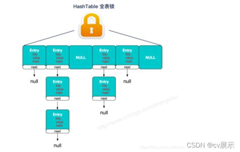 concurrenthashmap底层结构和原理详解 concurrenthashmap底层原理 csdn博客