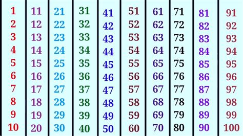 1 100 1 To 100 Numbers In Hindi 123456789 Count To 100 Jack