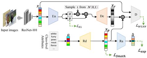 mathematics free full text residual prototype generating network for generalized zero shot