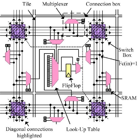 detailed interconnect of mesh based fpga architecture download scientific diagram