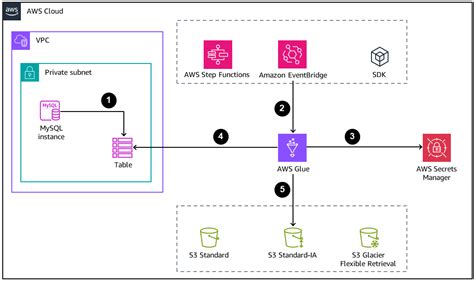 Exportieren Von Daten Mithilfe Von AWS Glue AWS Prescriptive Guidance