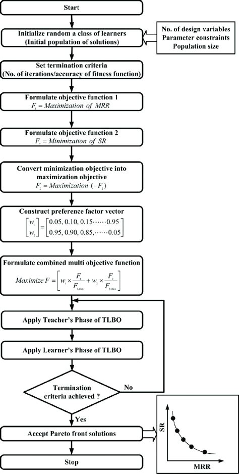 flow chart of preference based multi objective optimization using tlbo download scientific