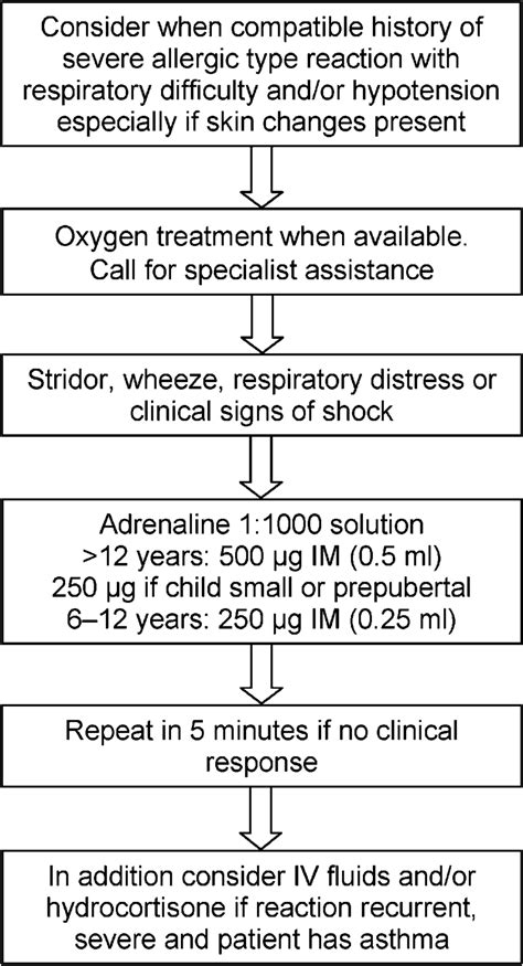Anaphylaxis Shock Treatment