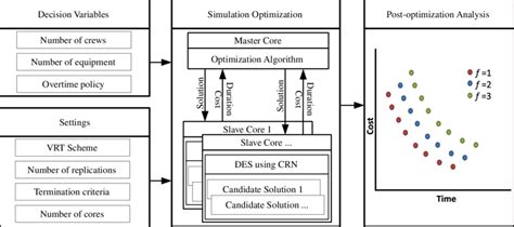 proposed simulation optimization framework download scientific diagram