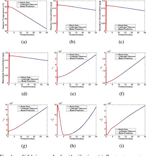 figure 1 from subspace identification and predictive control of batch particulate processes