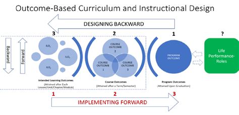granularization of outcomes designing backward implementing forward download scientific diagram