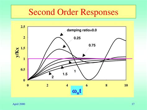 ppt second order systems powerpoint presentation free download id 3218357