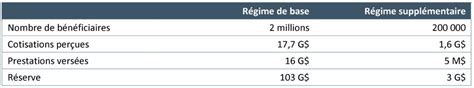 Régime de rentes du Québec RRQ Évaluation actuarielle 2021 PBI