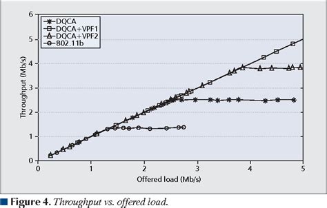figure 5 from a near optimum cross layered distributed queuing protocol for wireless lan