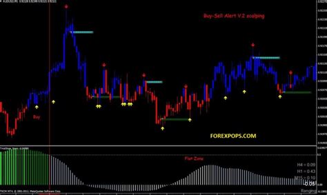Best Minute Scalping Strategies And Indicators Mt