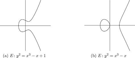figure 1 from the discrete logarithm problem on anomalous elliptic curves semantic scholar