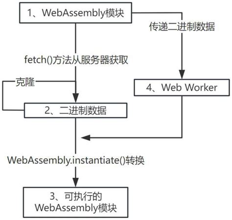 一种基于webassembly的前端应用程序加载和执行方法与流程