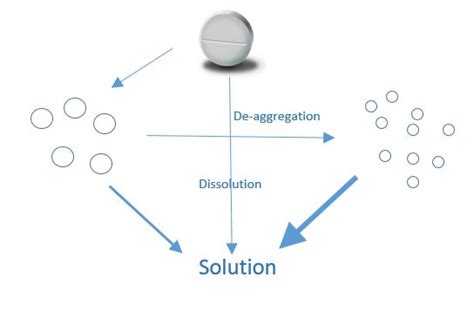 Dissolution