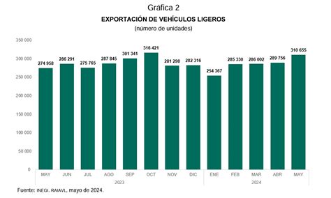 Crecen la producción y exportación automotriz en mayo Modern Machine