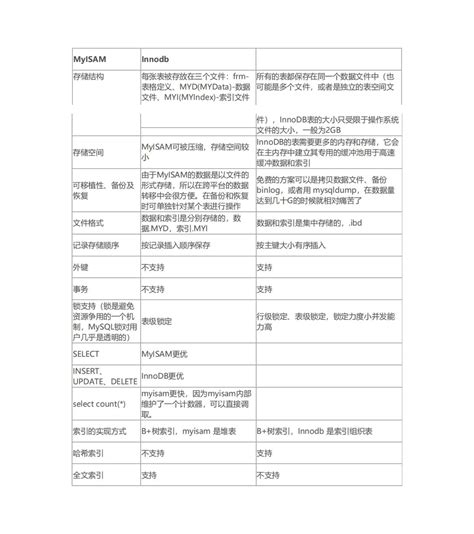 mysql存储引擎myisam与innodb区别 知乎