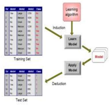 Figure From A Survey On Data Mining Classification Methods Semantic