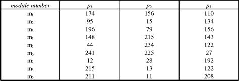 table 2 from heuristic model for task allocation in a heterogeneous distributed computing system