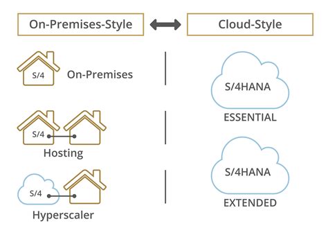 S 4HANA Cloud S4 Cloud Vs On Premises