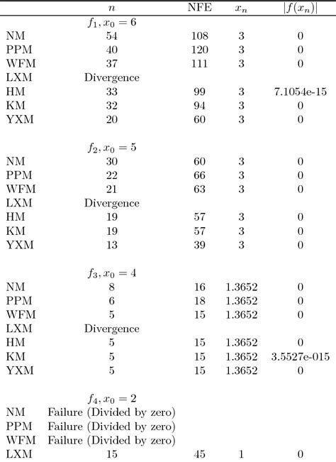 table 1 from a class of newton like methods with cubic convergence for nonlinear equations