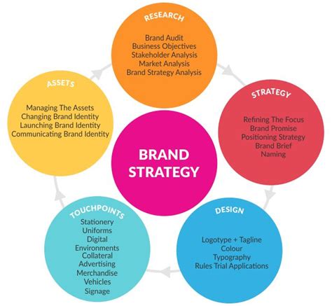 Vital Components Of A Brand Strategy Just Creative Brand