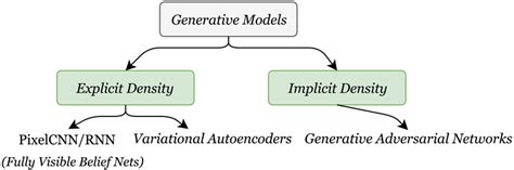 A brief taxonomy of generative models ⁵⁵ CNN convolutional neural