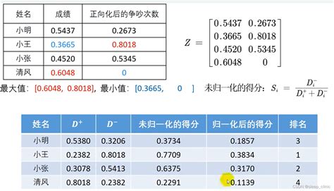 【数学建模】topsis算法和熵权法 熵权法和熵权topsis区别 csdn博客