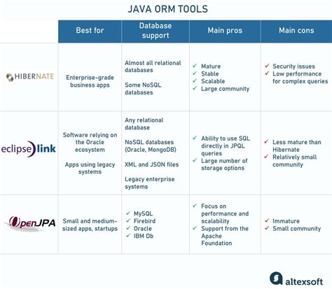 Best ORM Tools For Java Python And NET When To Use Them