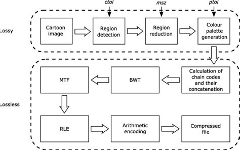 steps of the compression algorithm download scientific diagram