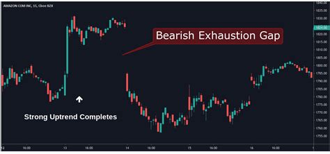 Learn Gap Trading In 8 Easy Steps AskTraders