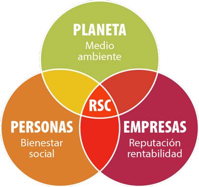 Beneficios De La Responsabilidad Social Empresarial