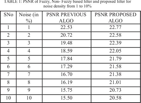 figure 3 from fuzzy logic gain factor based improved switching median filter for mixed noise