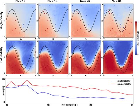 figure 1 from multi fidelity classification using gaussian processes accelerating the