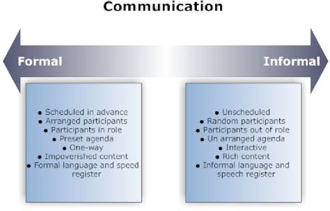 Pdf Workplace Communication A Case Study On Informal Communication