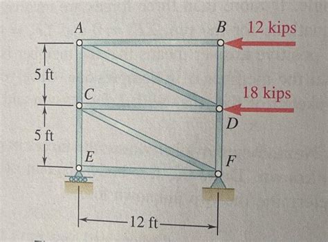 Solved Using The Method Of Joints Determine The Force In Chegg