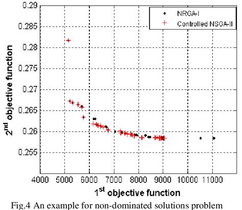 table 6 from a bi objective model for location allocation problem within queuing framework