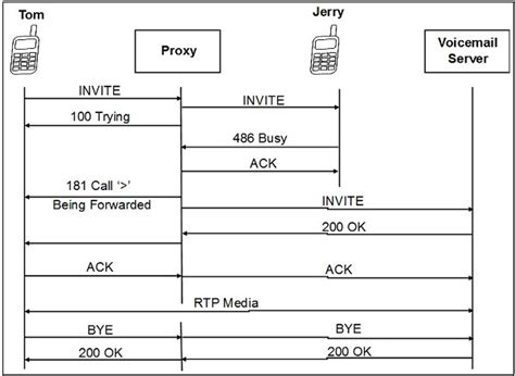 sip quick guide tutorialspoint