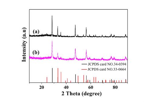 fig s11 the xrd patterns of the cf a and cfc b ceo 2 jcpds card download scientific
